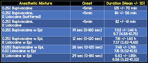 Skin Anesthesia Lidocaine Vs Bupivacaine Epinephrine Rebel Em