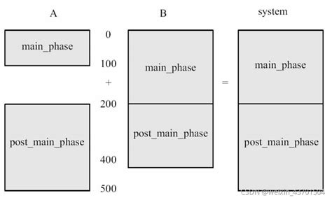 Uvm（四）：phase机制与objection机制uvm中main Phase的作用 Csdn博客