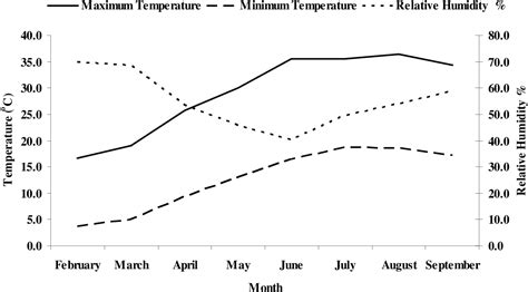 Figure 1 From Comparison Of Two Estrous Synchronization Protocols On Reproductive Performance Of