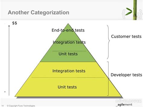 Test Driven Development Overview And Adoption Ppt