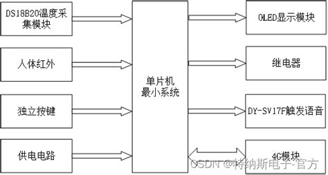 儿童误锁车内远程报警系统 开题报告 车载儿童滞留检测报警系统开题报告 csdn博客