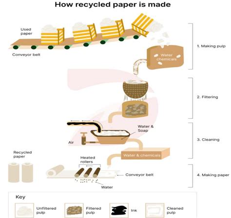 Ielts Writing Task 1 The Diagram Illustrates The Process Of Making Recycled Paper From Used