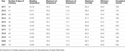 Deriving Multiple Regression Equation For The Prediction Of Peak Ight