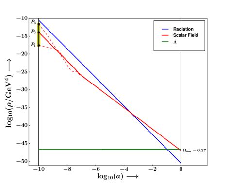 13 This Figure Describes The Evolution Of The Density In A Scalar