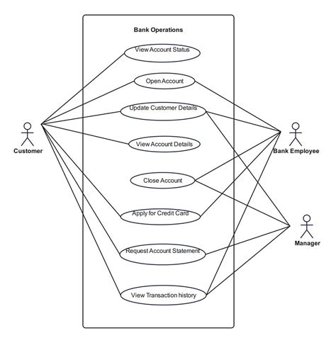 Use Case Diagram Templates For Bank Management