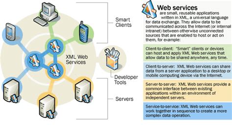 Modern Web Services Msdnnet 2009 Download Scientific Diagram