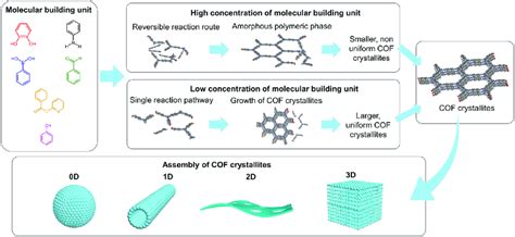 Fundamental Concept Of The Synthesis Of A Covalent Organic Framework Download Scientific
