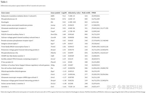 易基因｜文献科普：merip Seq揭示m6a Rna甲基化改变导致亨廷顿病 Hd 小鼠海马记忆障碍 深圳市易基因科技 博客园