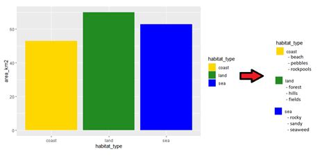 r adding subcategories to a legend in ggplot2 stack overflow
