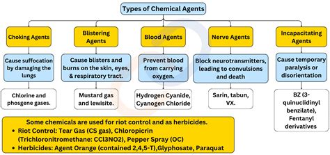 Chemical And Biological Weapons Connect Civils