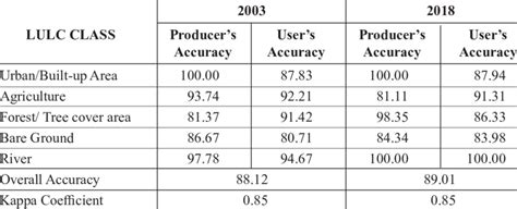 Summary Of Classification Accuracies Download Scientific Diagram