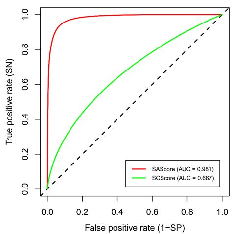 Roc Curves Of Classification Models For The Training Set S Download