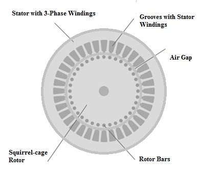 Asynchronous Motor Construction Working Differences Its Applications