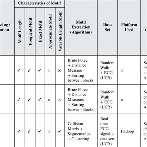 Summary On Disk Aware Time Series Motif Discovery Methods Download Scientific Diagram