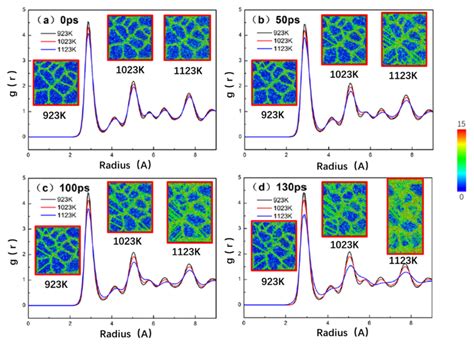Radial Distribution Function Plots With Atomic Snapshots Of A Download Scientific Diagram