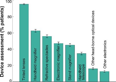 Frequency Of Rehabilitative Device Assessments Error Bars Represent