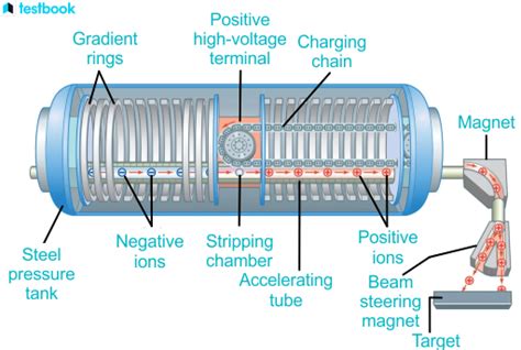 Particle Accelerator Beam Definition The Best Picture Of Beam