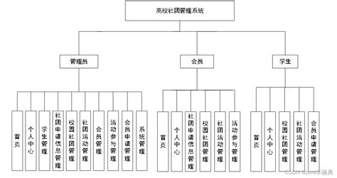 基于javavue前后端分离高校社团管理系统设计实现源码lw部署文档讲解等 Csdn博客