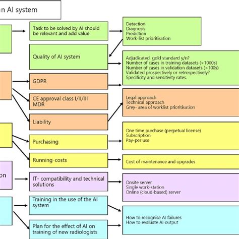 A Flow Chart For The Items To Remember When Implementing Ai In A