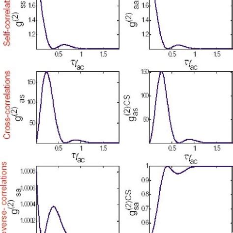 Color Online Normalized Self Correlations G F F 2n Cross Correlation Download Scientific