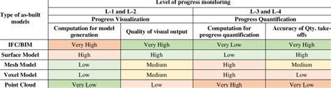 Relative Computational Requirements And Output Accuracy For The Level