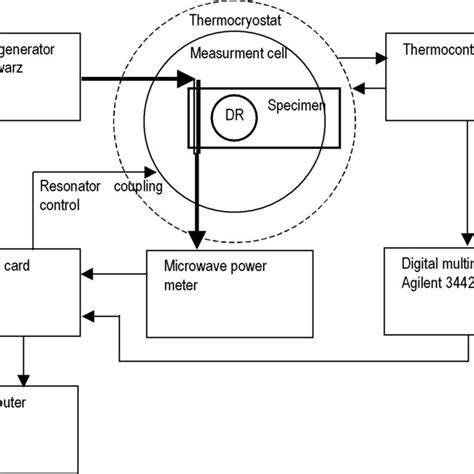 The Block Diagram Of Measurement Setup Download Scientific Diagram