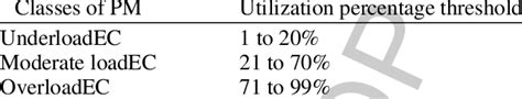 Cpu Resource Utilization Percentage Thresholds Of Pm Classes Download