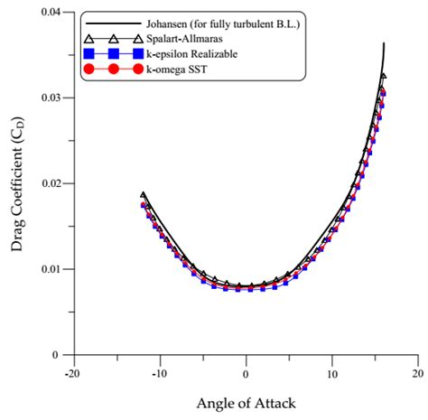 Comparison Of Drag Coefficient Obtained By Experimental Results And Download Scientific