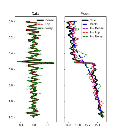 02 Post Stack Inversion PyLops Gpu