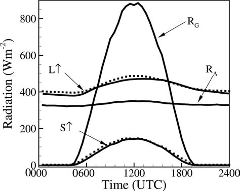 Comparison On An Average Diurnal Cycle Between The Simulated Solid
