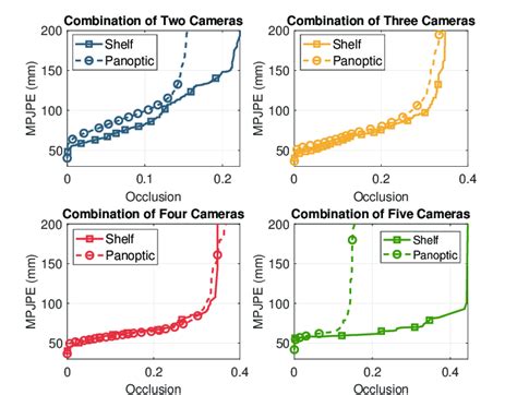 Relation Of The Occlusion Ie Iou And The 3d Pose Estimation Download Scientific Diagram