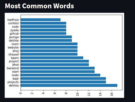 Github Jainansal Whatsapp Chat Analysis