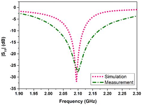 Simulated And Measured Reflection Coefficient Of The Proposed Rectifier