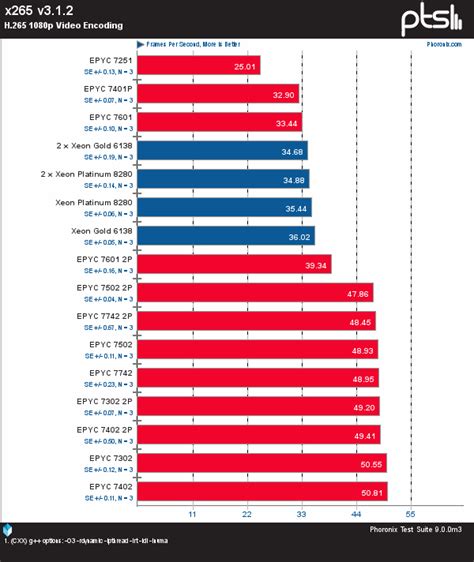 Amd Epyc 7302 7402 7502 7742 Linux Performance Benchmarks Review Phoronix