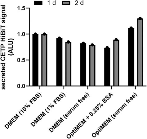 Protocol For Hibit Tagging Endogenous Proteins Using Crispr Cas9 Gene