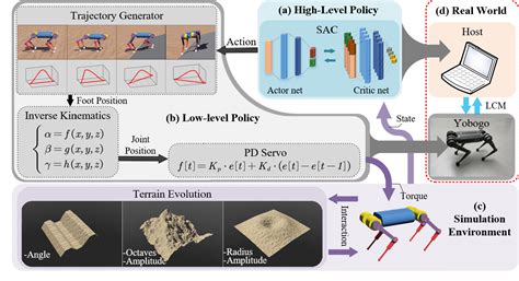 Figure 2 From A Hierarchical Framework For Quadruped Locomotion Based On Reinforcement Learning