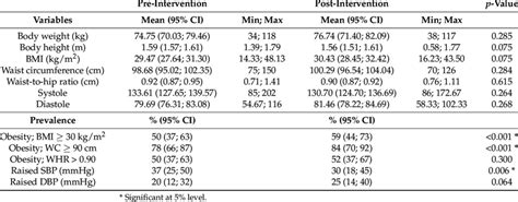 Pre Intervention Against Post Intervention Results For Patients At A Download Scientific