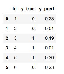 Python Groupby Column And Based On That Groupby Another Stack Overflow