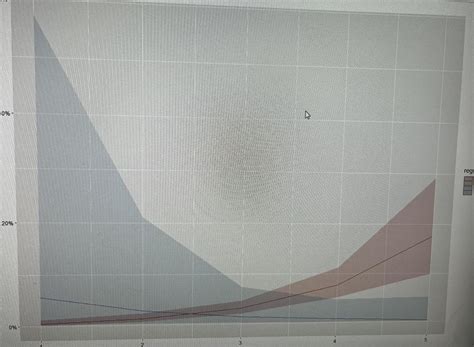 Confidence Intervals Touching In Visualization Of Interaction Terms Am