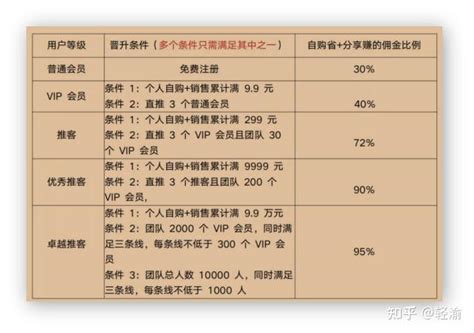 了解⼀下可推的 奖金制度会员制度 知乎