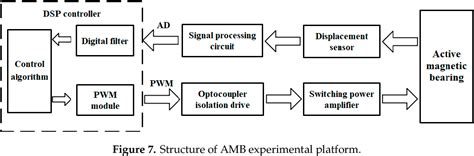 Figure 7 From Design And Analysis Of Second Order Sliding Mode Controller For Active Magnetic