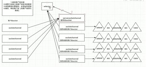 Netty · Java Note