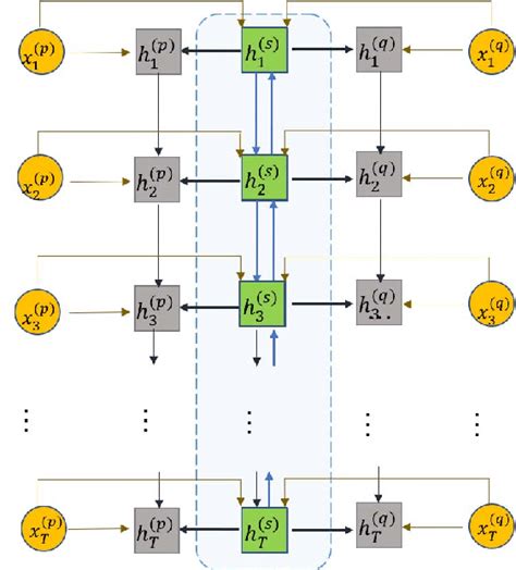 The Structure Of The Multi Task Lstm Model Download Scientific Diagram