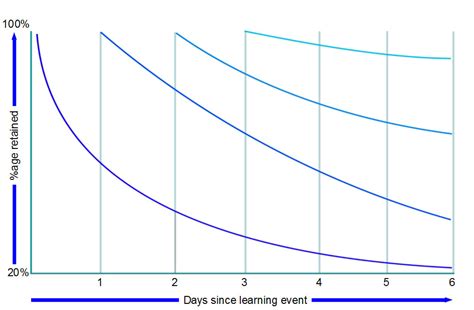Hermann Ebbinghaus Forgetting Curve