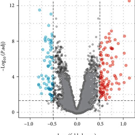 a volcano plot of degs the red dots in the upper right part