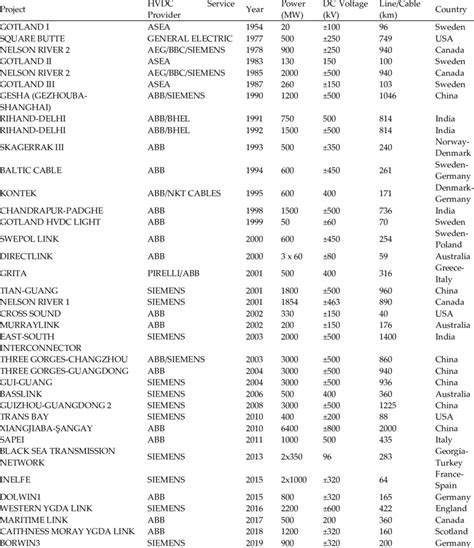 Summary Of Hvdc Transmission Line Projects In The World 1954 2019 Download Scientific Diagram