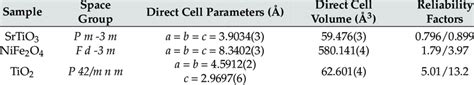 Determined Cell Parameters After Rietveld Refinement Download Scientific Diagram