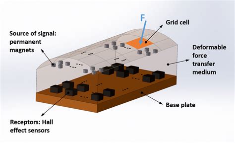 The General Case Configuration Of The Proposed Tactile Sensor With N Download Scientific