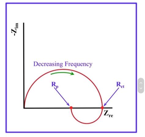How Can I Calculate The Corrosion Rate From The Eis Parameters