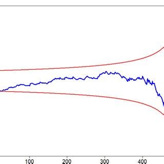 Example Of CV Plot Download Scientific Diagram